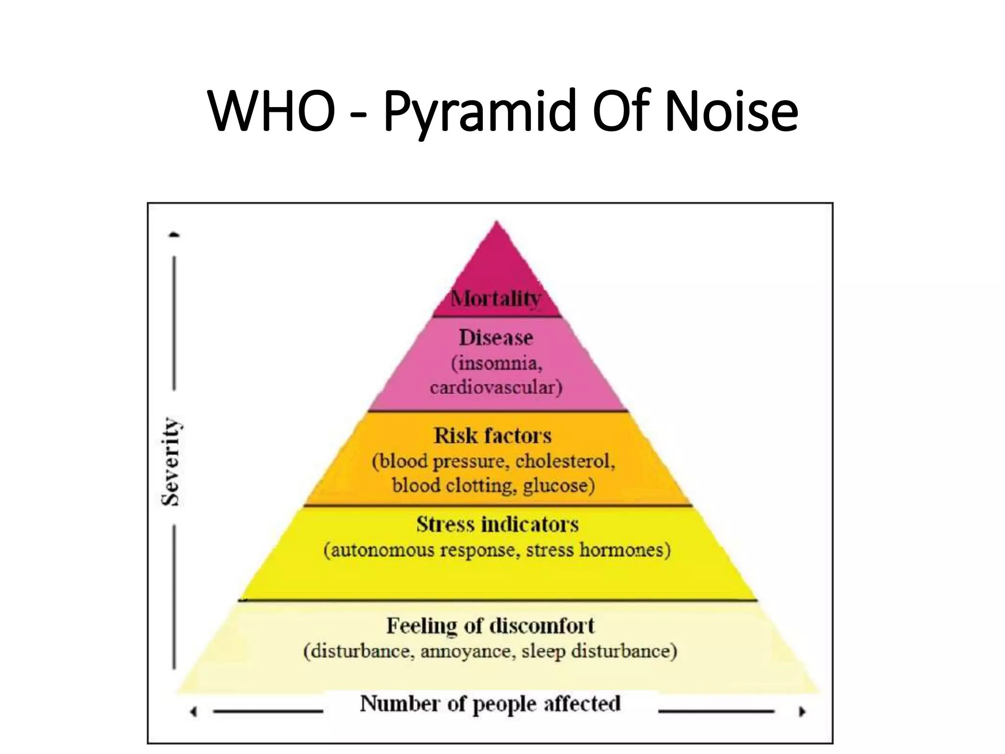 Noise pollution | PDF