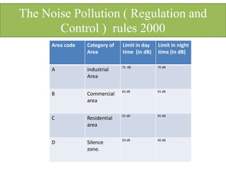 Noise Pollution.pptx