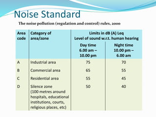 Noise Pollution.pptx | Indoor Environmental Quality | Home & Garden