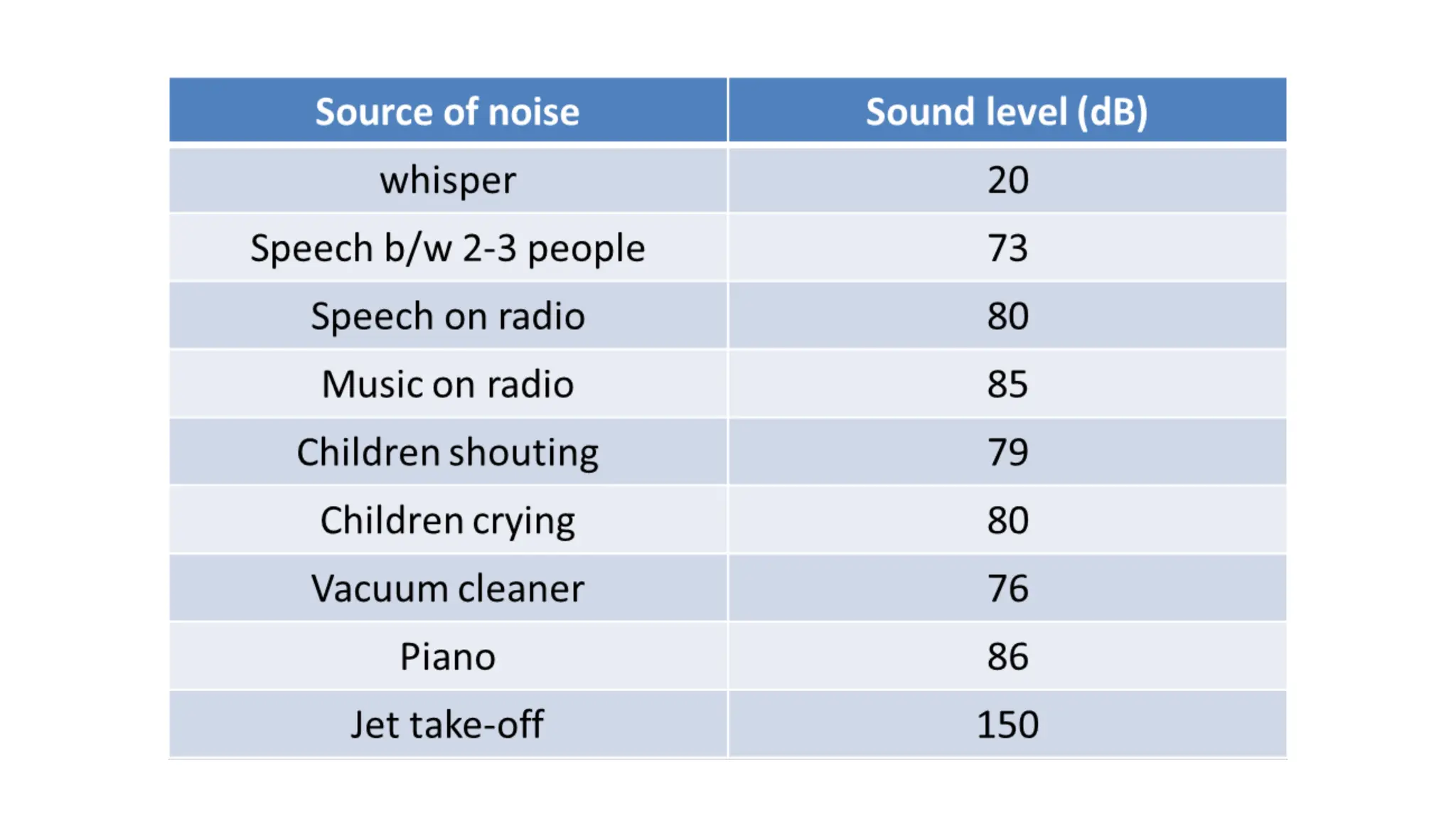 Noise pollution - Environment and health | PDF