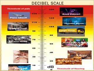 Noise pollution and its control BY Muhammad Fahad Ansari 12IEEM14 | PPT