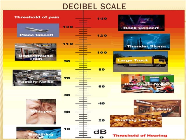 Noise pollution and its control BY Muhammad Fahad Ansari 12IEEM14 | PPT
