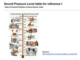 Noise pollution comparison between Delhi, NY and SF | PPT