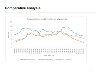 Noise Pollution Graph