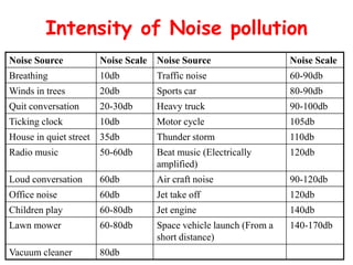 Noise pollution by Kaliannan Durairaj | PPTX