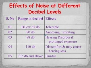 Noise pollution in industries and harbour | PPTX