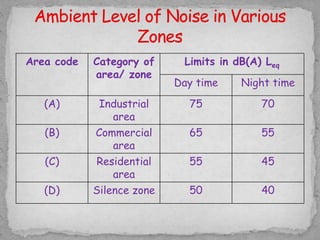 Noise pollution in industries and harbour | PPTX