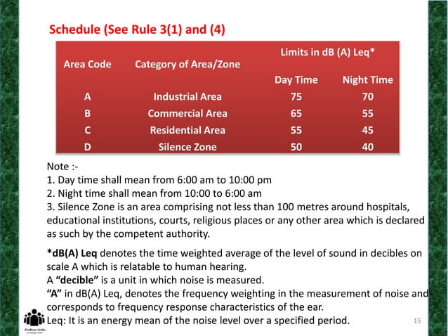 Noise Pollution Rules, 2000 | PPTX