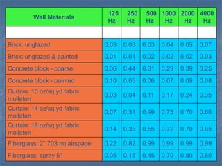 NOISE REDUCTION & STUDY OF NOISE MEASURING EQUIPMENTS | PPT
