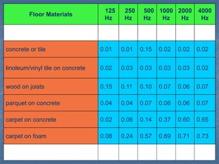NOISE REDUCTION & STUDY OF NOISE MEASURING EQUIPMENTS | PPT