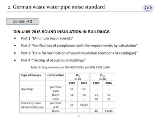 PP tube Noise test method in waste water system.pptx