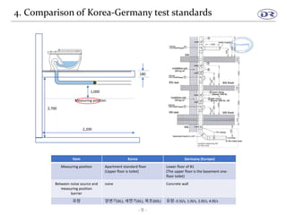 PP tube Noise test method in waste water system.pptx