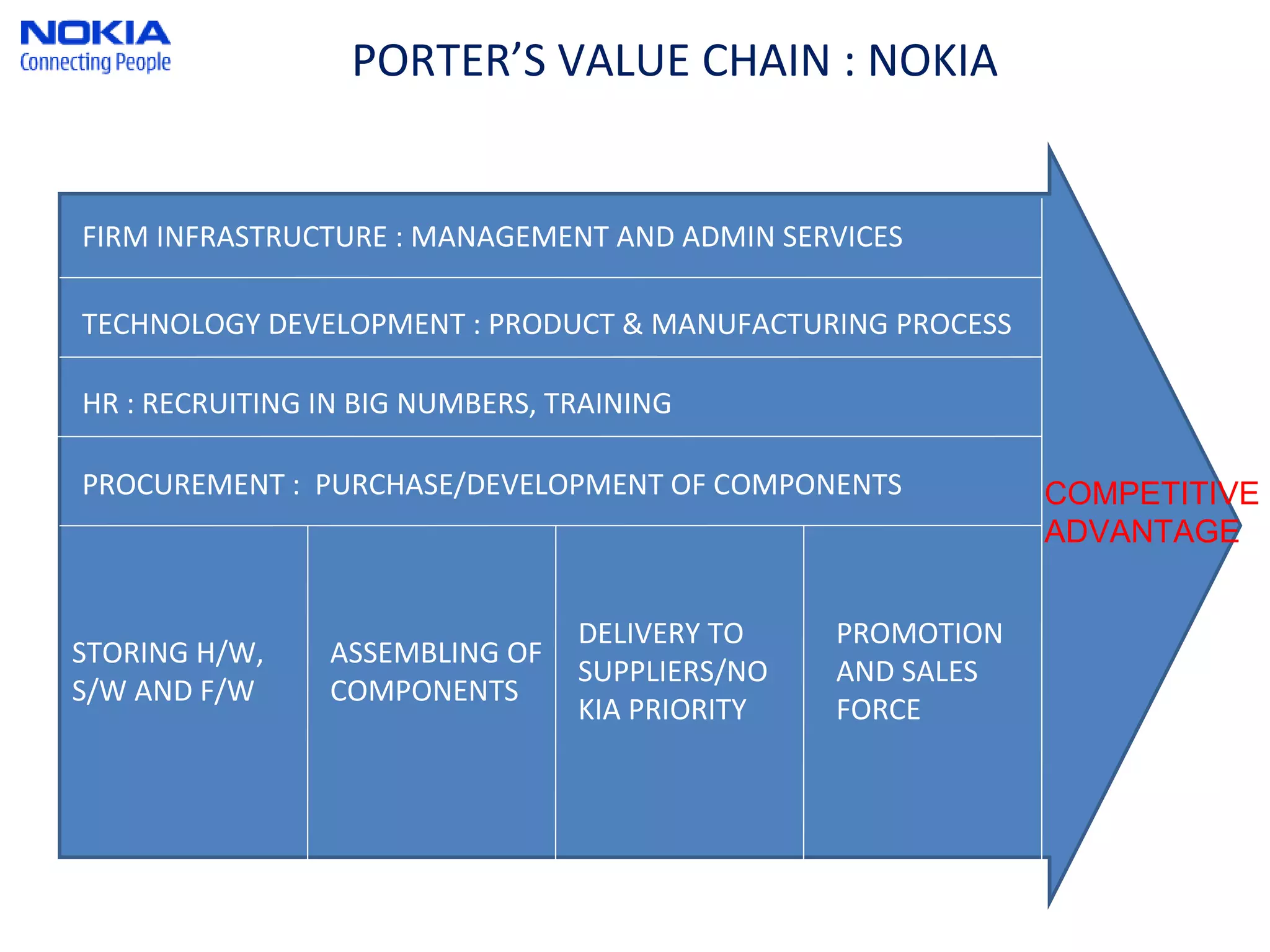 Nokia | PPT