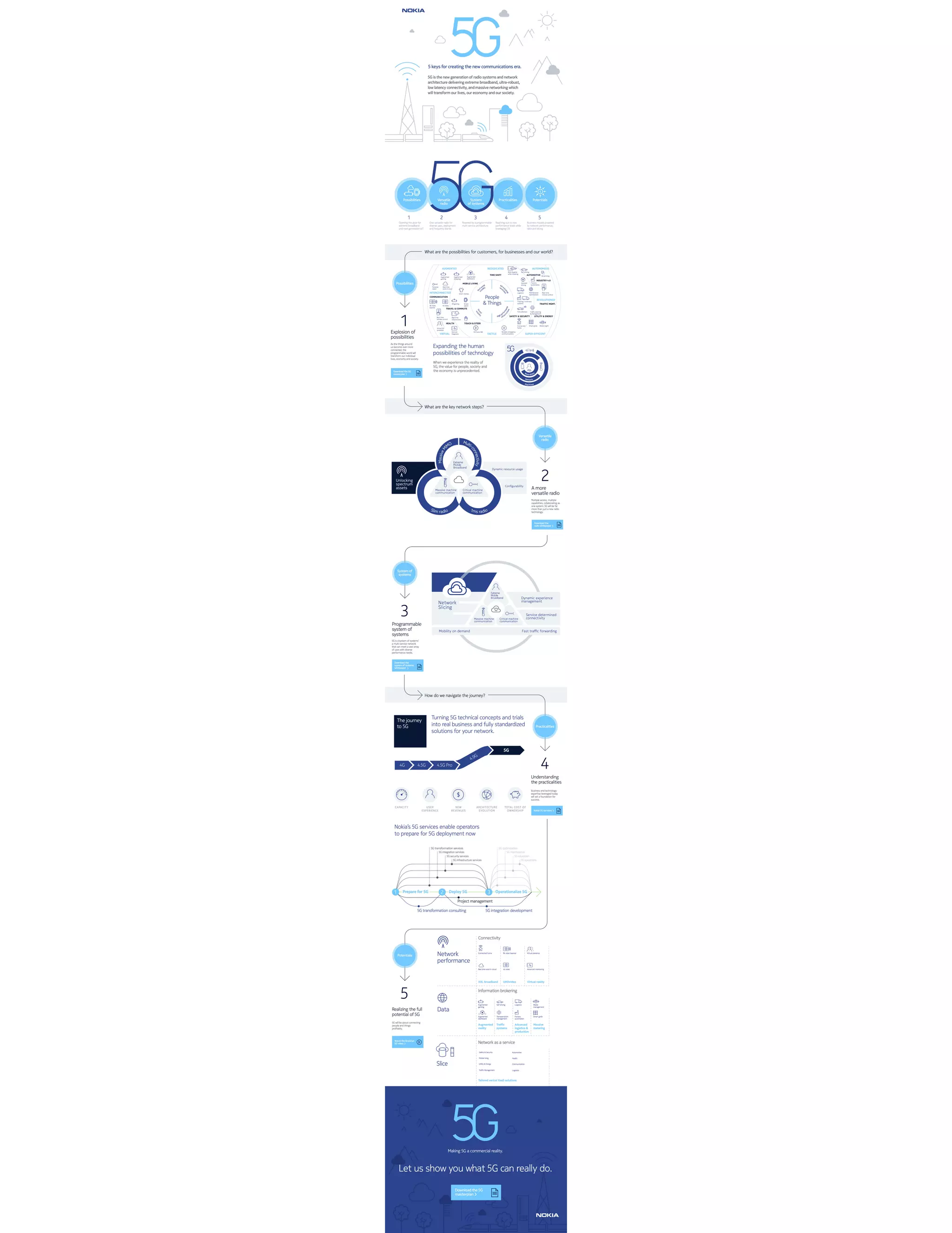 Nokia 5G Infographic - 5 Keys to 5G | PDF