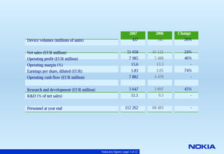Nokia Corporate Overview 01jul08 | PPT