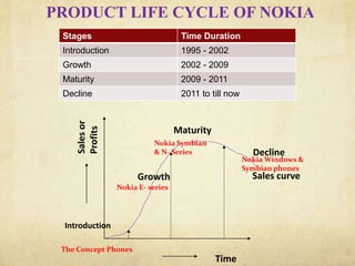 PLC of Nokia and samsung ppt | PPTX