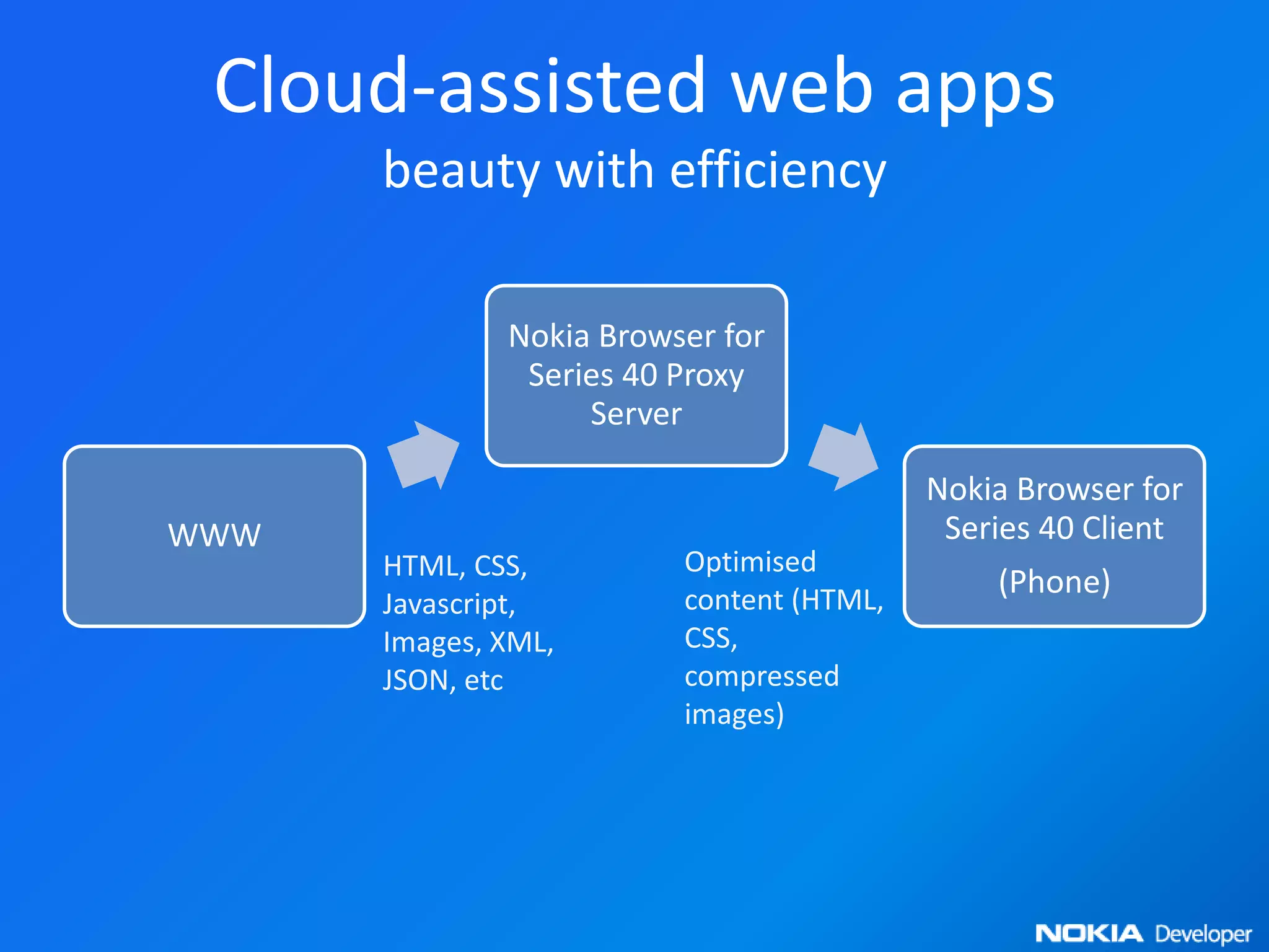 Nokia Developer Offering Series 40 | PDF