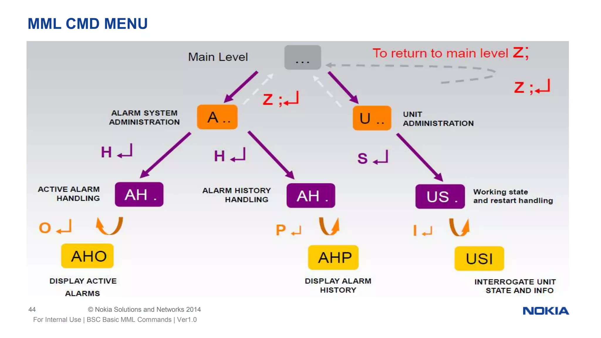 Nokia engineer basic_training_session_v1 | PPTX