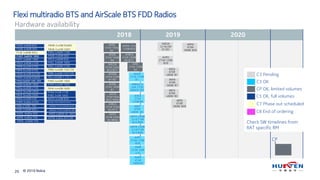 Nokia Flexi Multiradio 10 BTS and Nokia AirScale BTS - Huatenmax ...