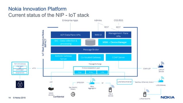 Nokia innovation platform january | PDF