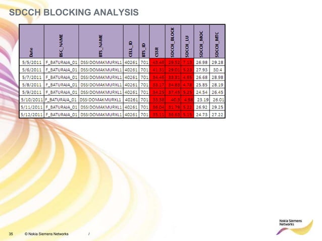Nokia kpi and_core_optimization | PPT | Operating Systems | Computer Software and Applications