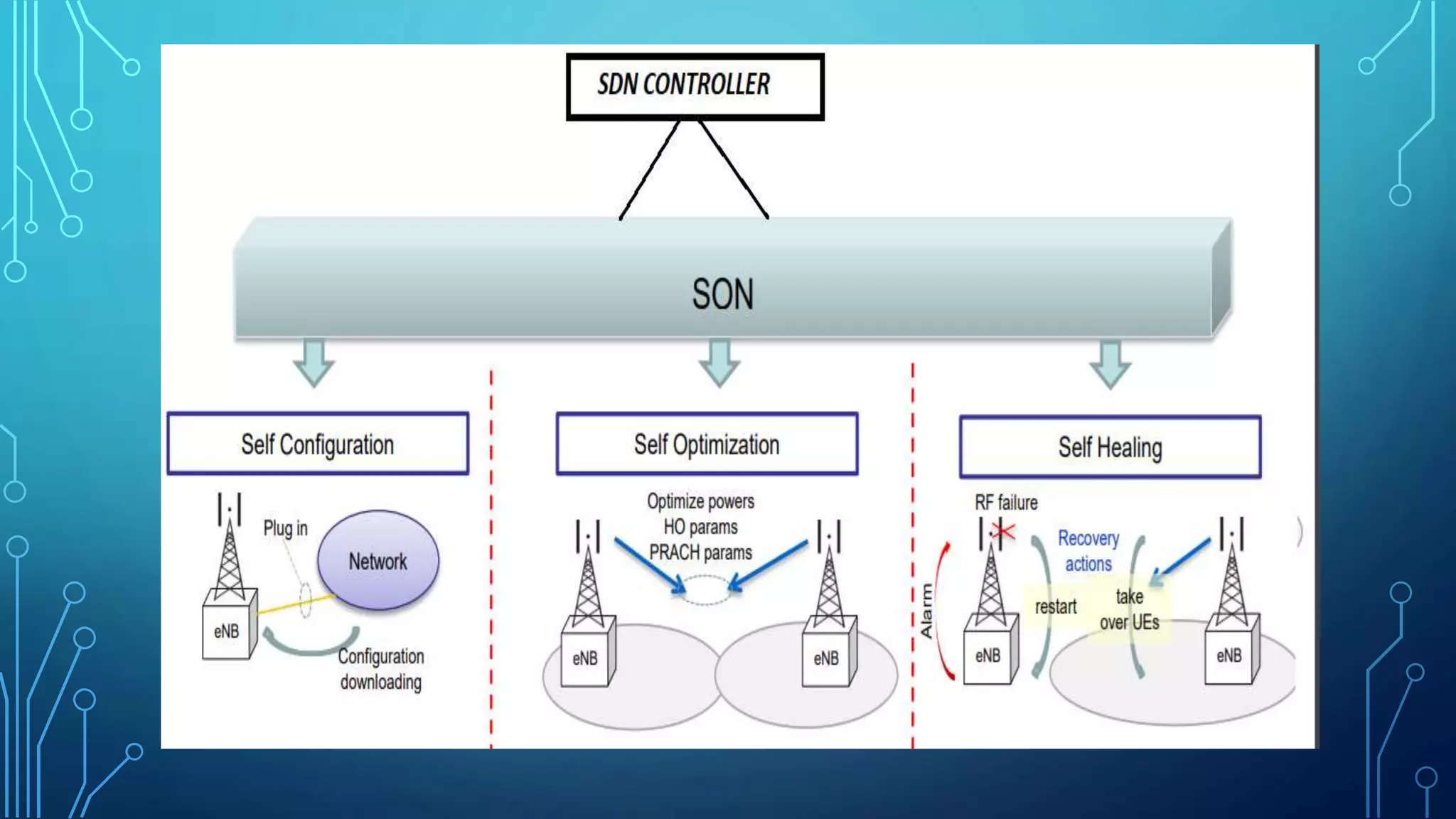 Self healing architecture in SDN | PPTX | Computer Networking | Computing