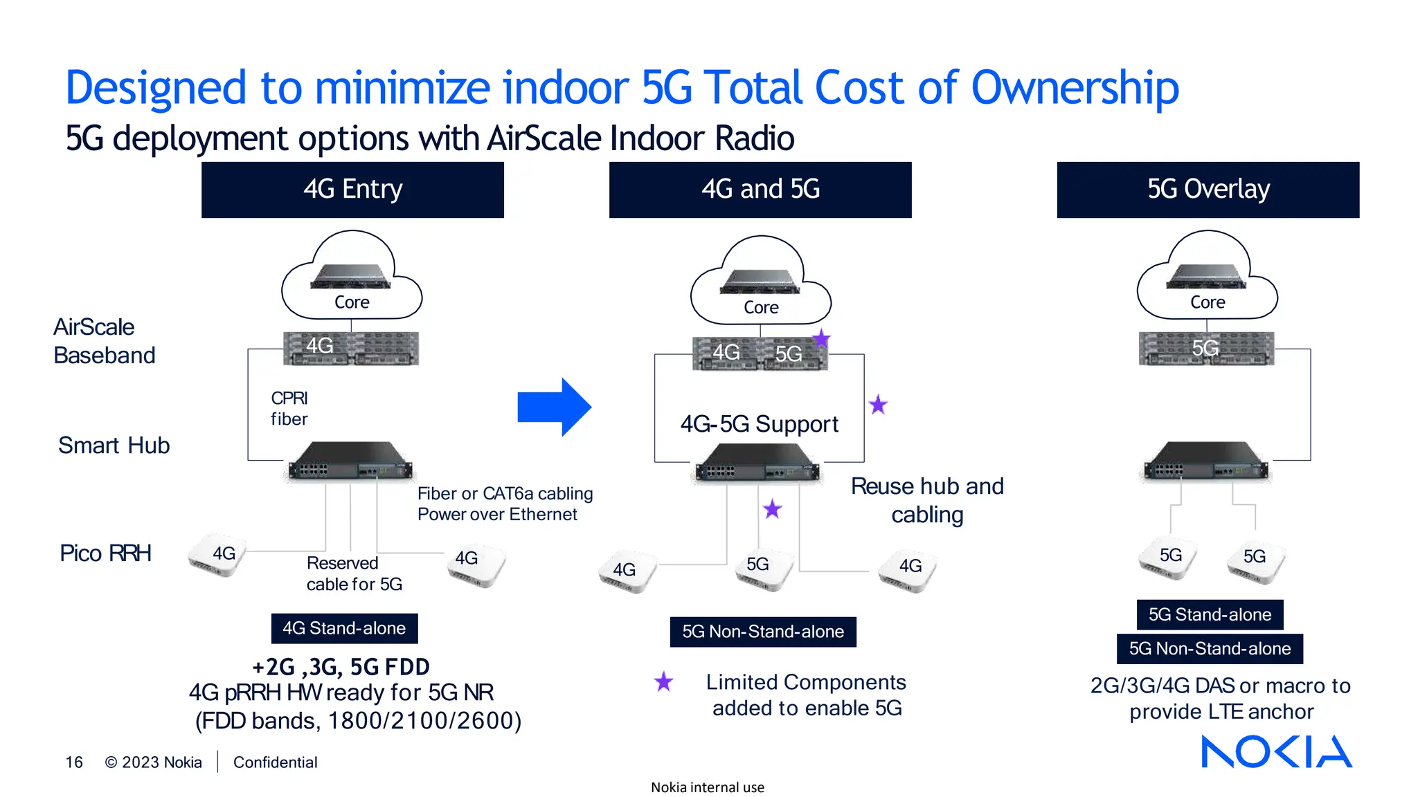 Nokia Small Cell Portfolio_Oct 2023.pptx
