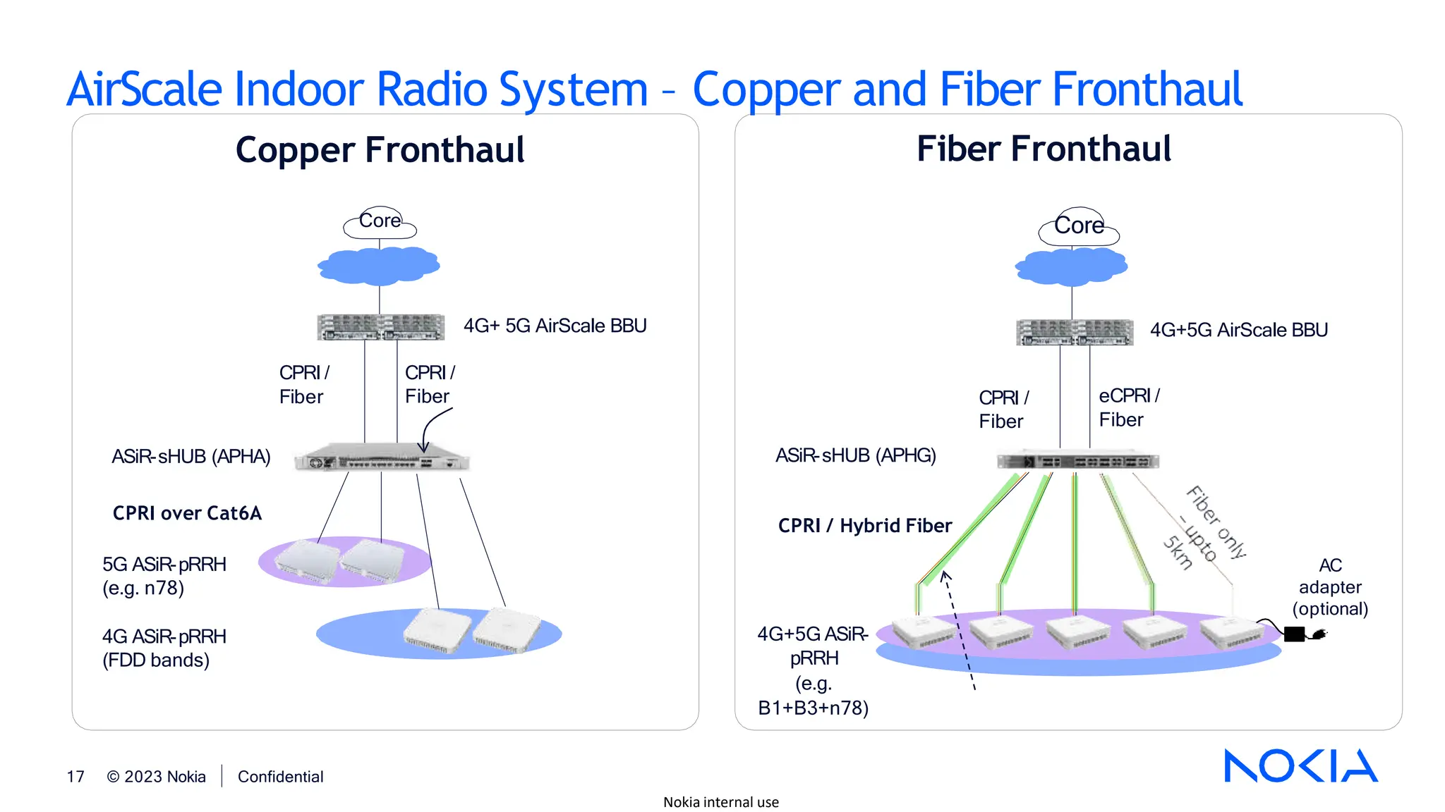Nokia Small Cell Portfolio_Oct 2023.pptx