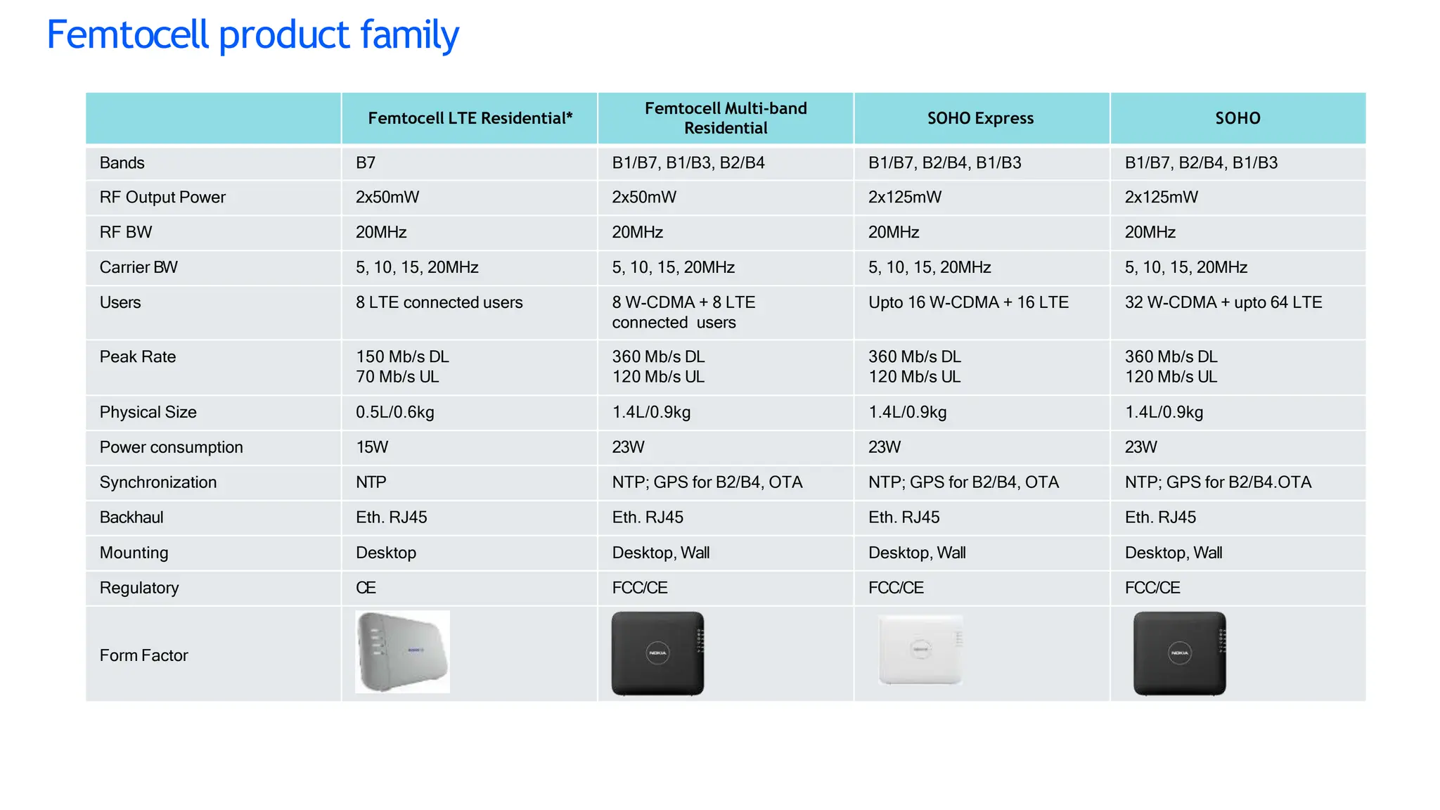 Nokia Small Cell Portfolio_Oct 2023.pptx