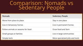 Nomadism and sedentarism at the beginning | PPT