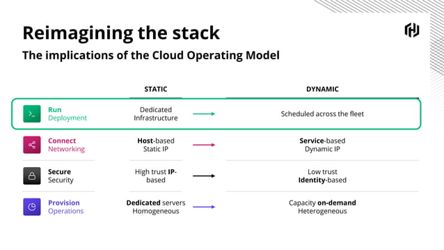 Unlocking the Cloud Operating Model: Deployment | PPT