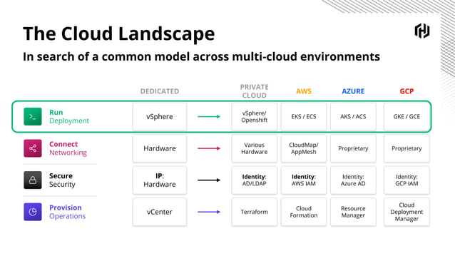Unlocking the Cloud Operating Model: Deployment | PPT