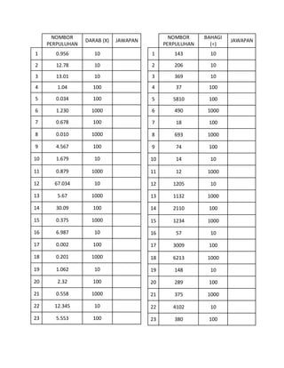 Nombor perpuluhan(darab dan bahagi) tahun 5 | DOCX