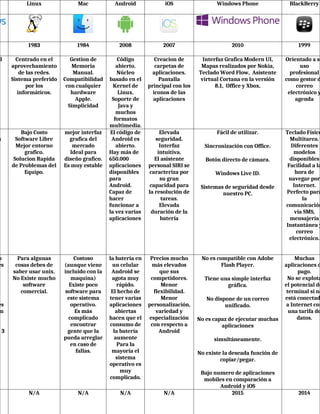 Cuadro Comparativo de Sistemas Operativos - Documento de Word | DOCX