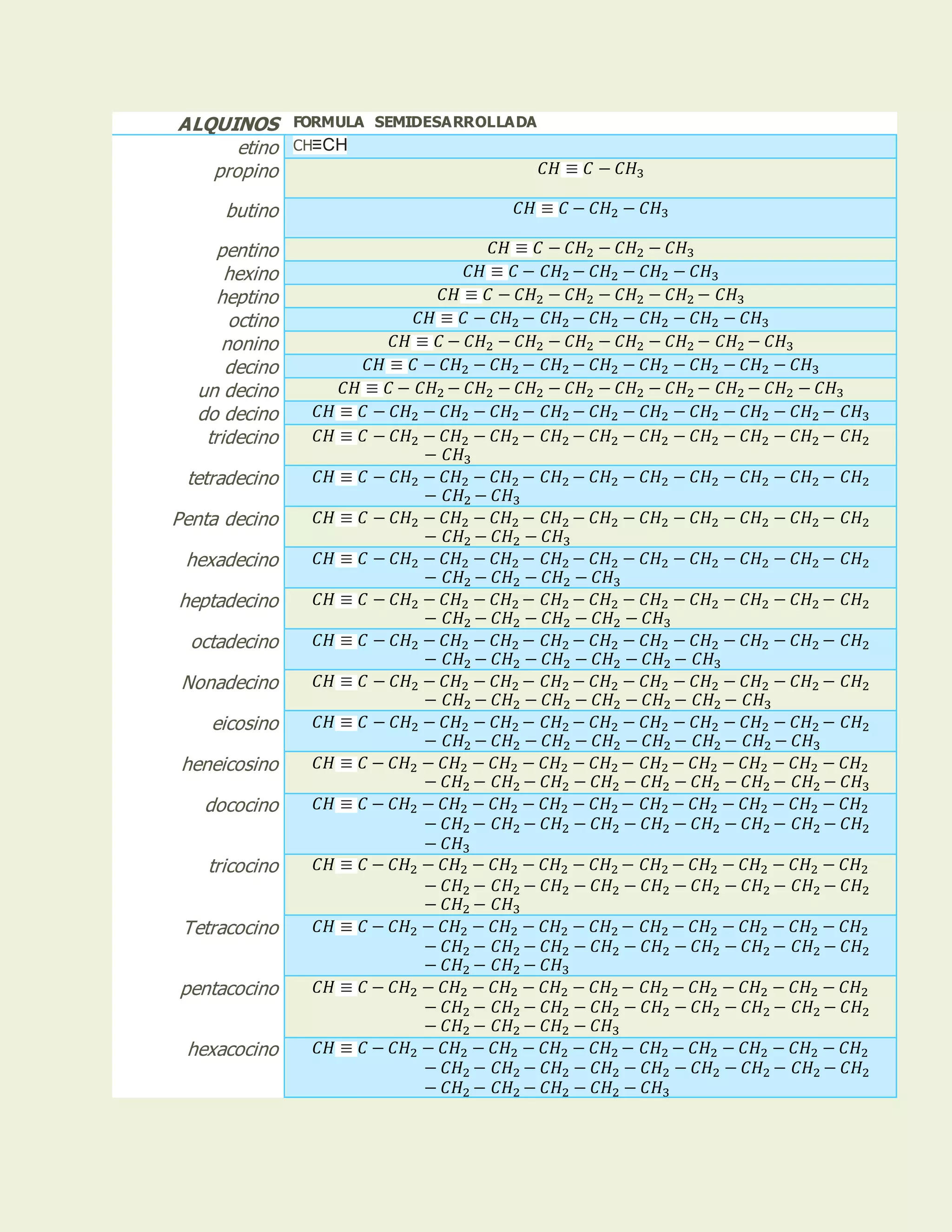 PRIMEROS 50 ALCANOS,ALQUENOS Y ALQUINOS | DOCX