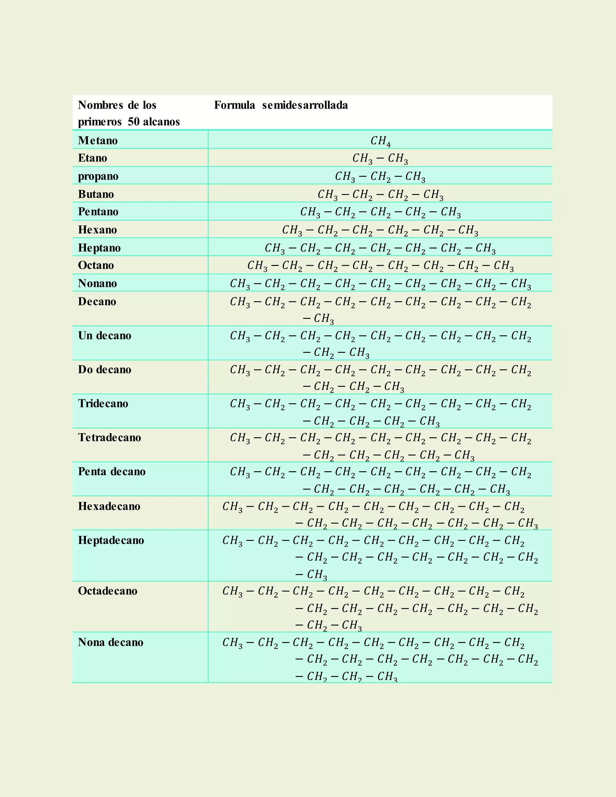 PRIMEROS 50 ALCANOS,ALQUENOS Y ALQUINOS | DOCX