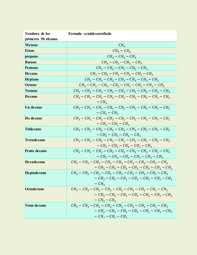 PRIMEROS 50 ALCANOS,ALQUENOS Y ALQUINOS | DOCX | Chemistry | Science