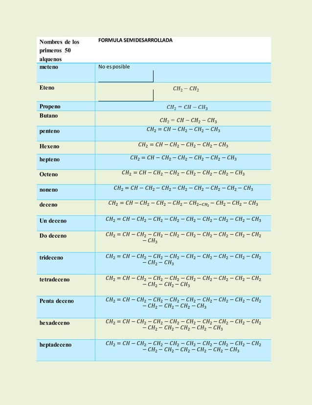 PRIMEROS 50 ALCANOS,ALQUENOS Y ALQUINOS | DOCX | Chemistry | Science