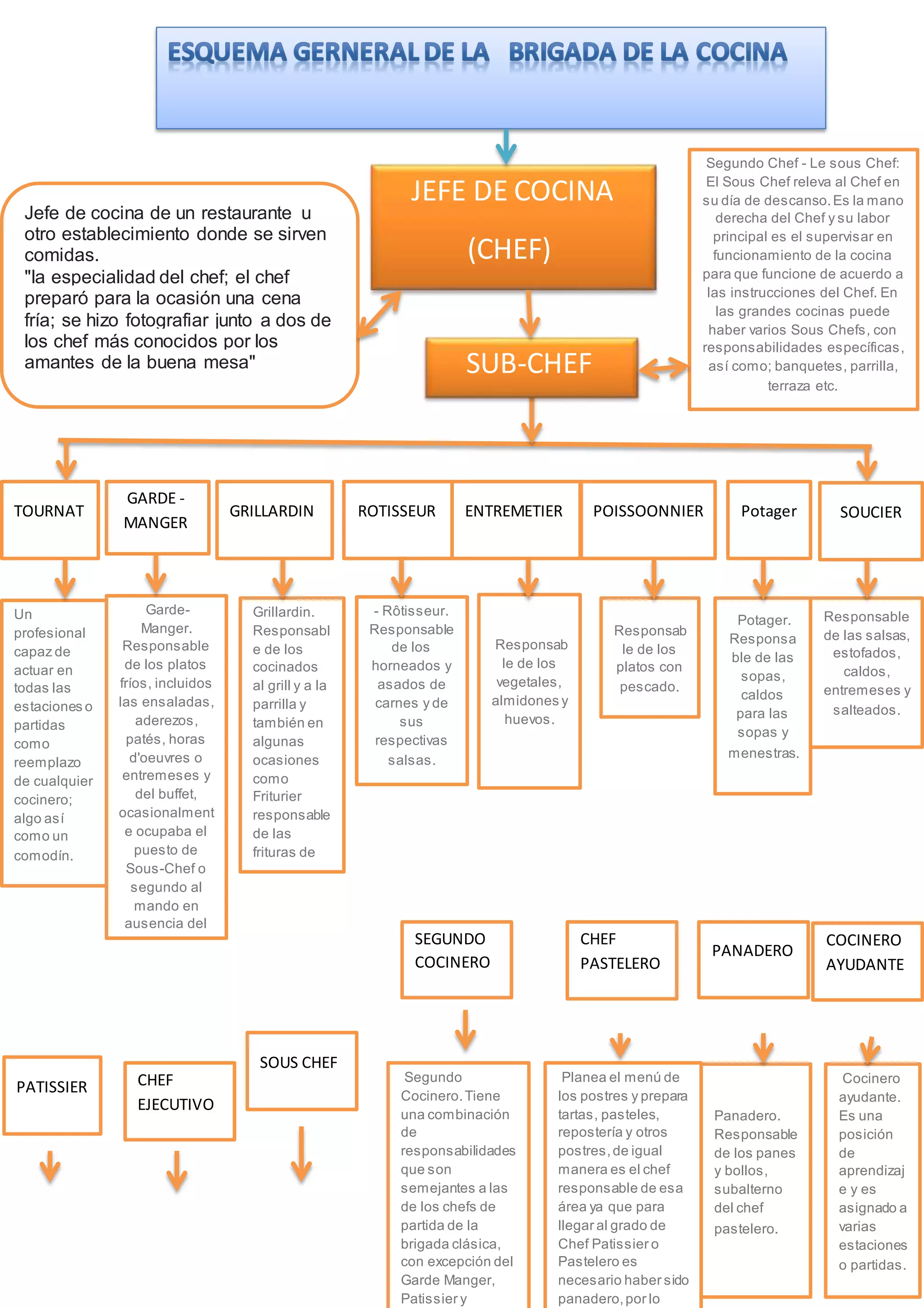 Nombres del pérsonal mapa conceptual | DOCX