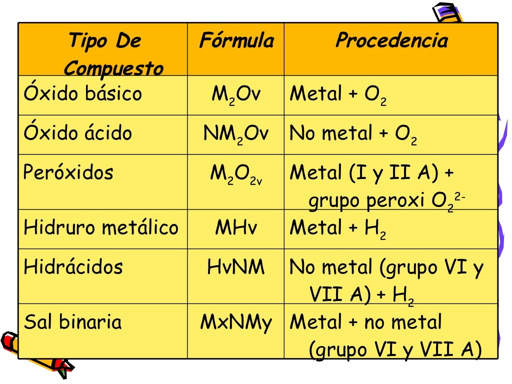 Nomenclatura Quimica Inorganica