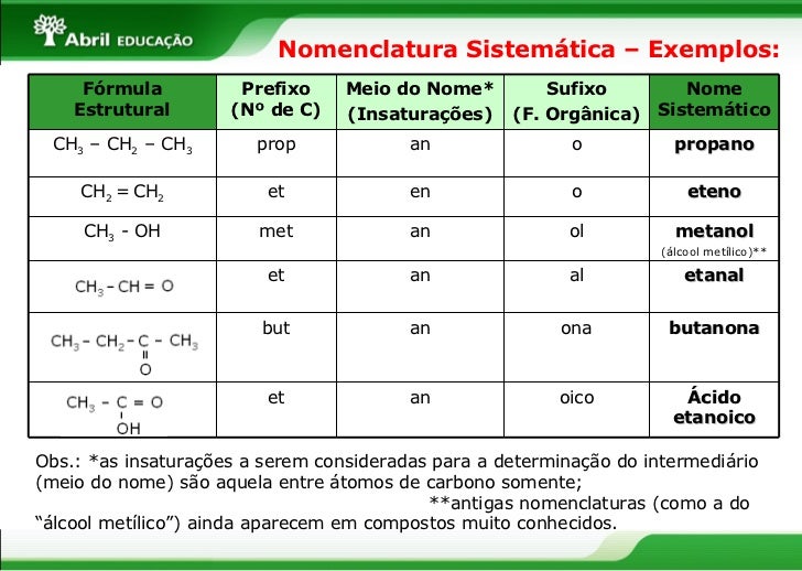 Nomenclatura compostos
