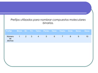Nomenclatura de compuestos covalentes | PPT