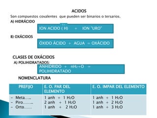 Nomenclatura de compuestos inorganicos | PPTX