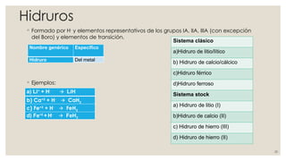 NOMENCLATURA DE COMPUESTOS INORGÁNICOS I QG1 (Binarios) (1).pptx