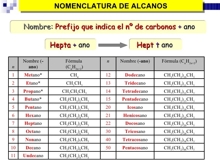 Nomenclatura de hidrocarburos