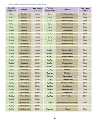 Nomenclatura de hidrocarburos alifaticos | PDF