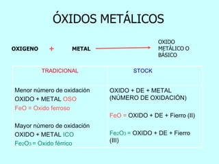 Clase de Química I, Nomenclatura de óxidos | PPTX