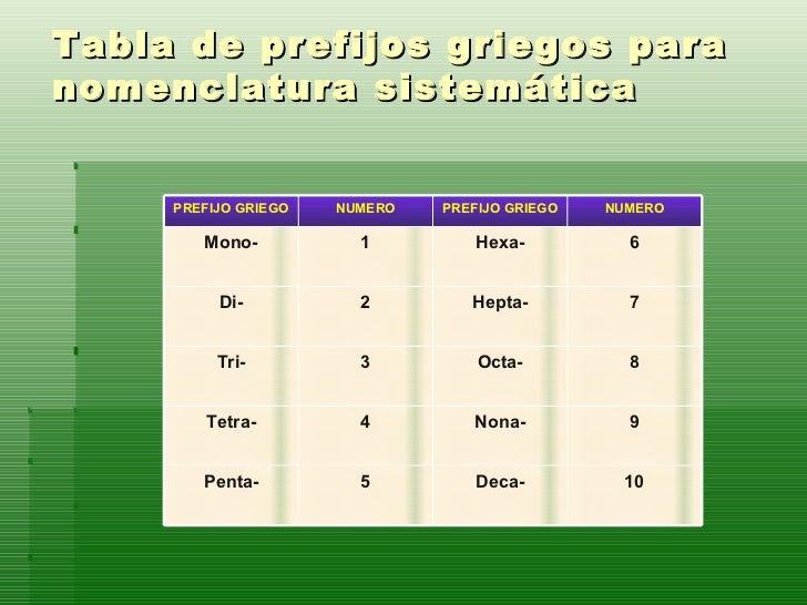 Nomenclatura Inorganica