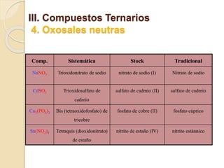 Nomenclatura y Formación en Química Inorgánica por Paul Agila | PPTX