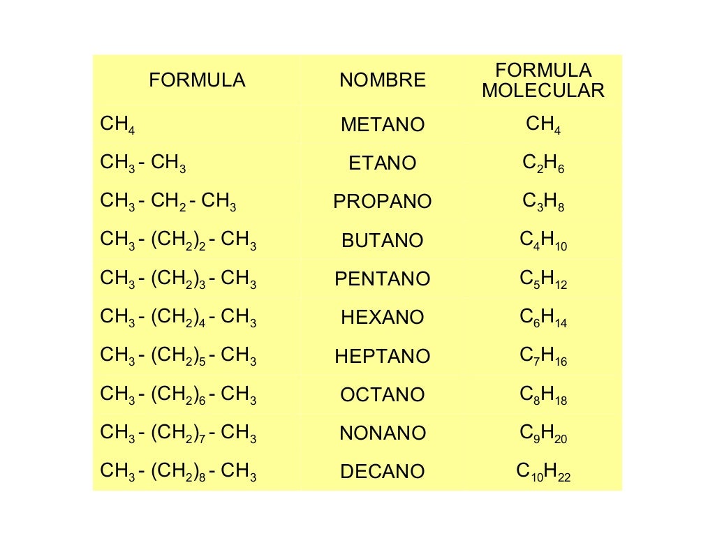 Nomenclatura De Alcanos